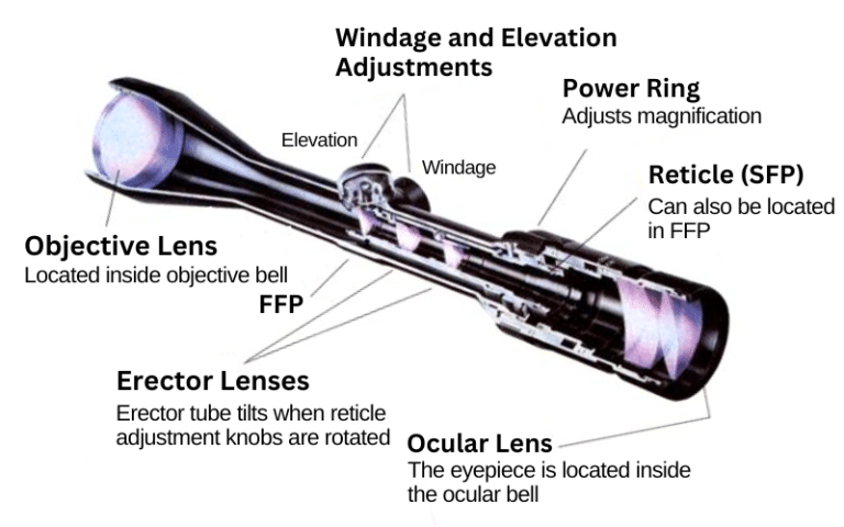 How Does a Rifle Scope Work: Optics Anatomy 101