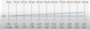 1 Mil at 100 Meters: How Much Is It & What Does It Mean?