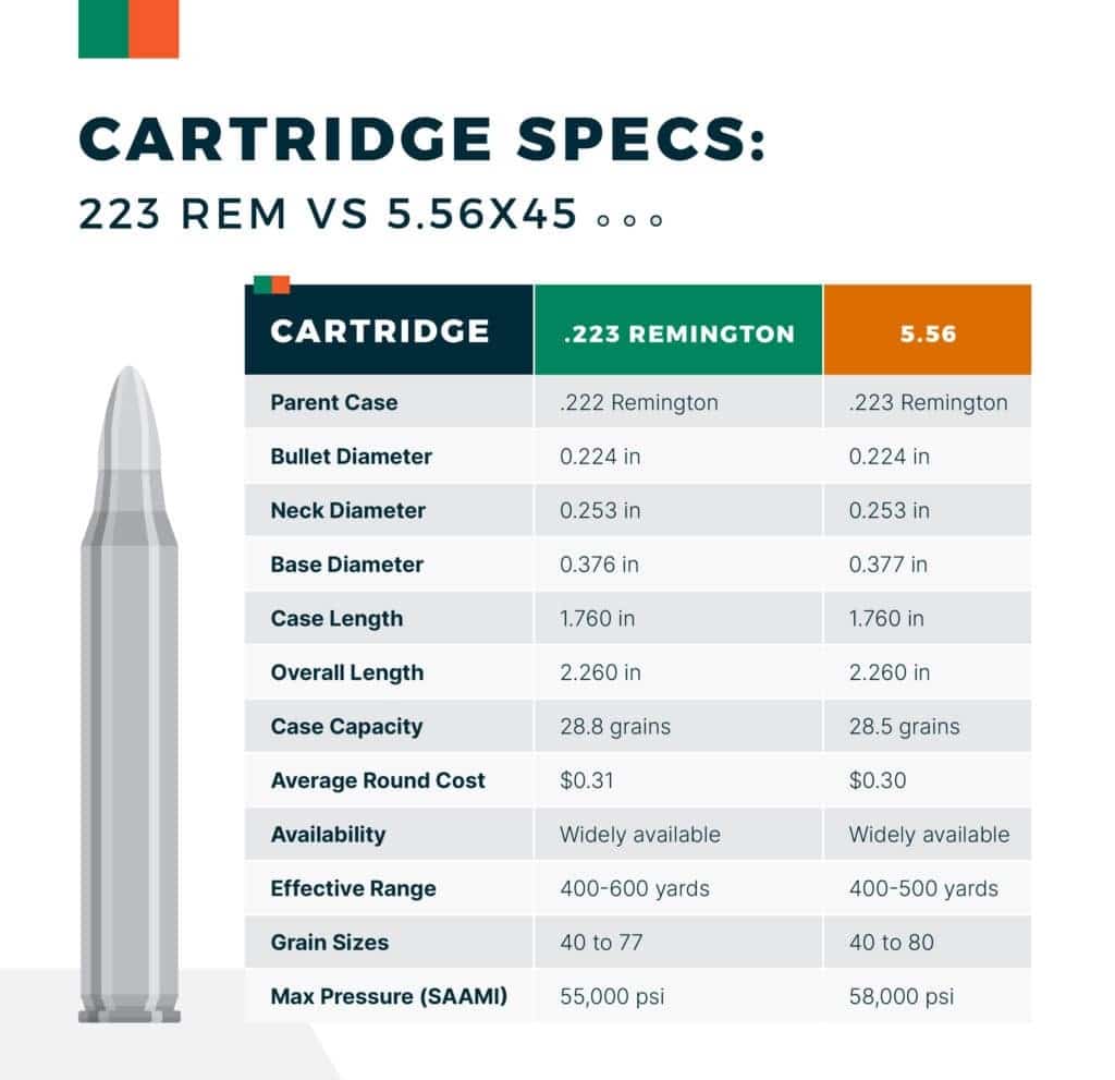 5.56 vs .223: Definitive Guide To Which Is Superior [in 2024]
